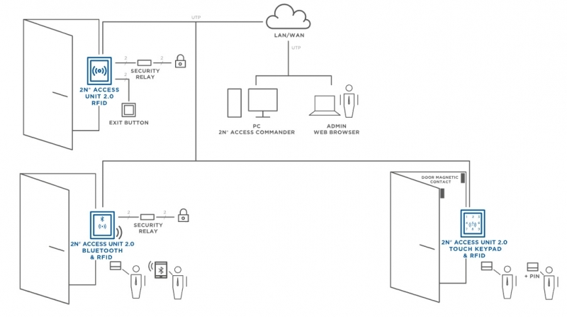 2N IP Access Unit 2.0 - Access Control Unit with Touch Keypad & RFID ...