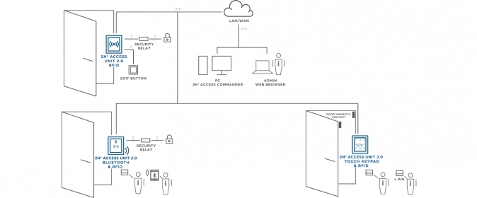 CIE-Group | Access Control and Audio Visual Technology Suppliers 2N IP ...